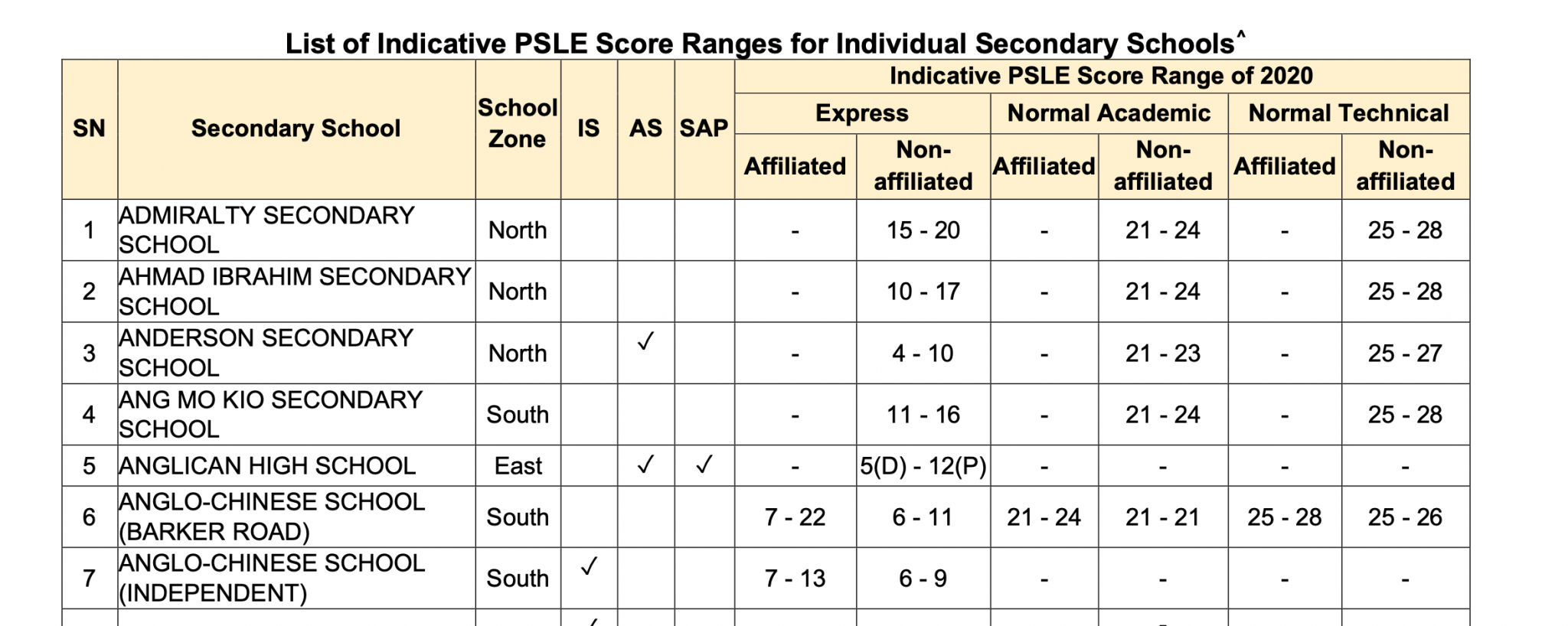 I studied in one of the Top secondary schools in Singapore. Should your ...