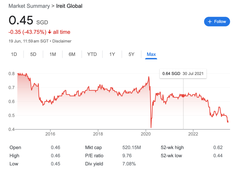 On the IREIT Global share price, dividend and 2023 rights issue | Live ...