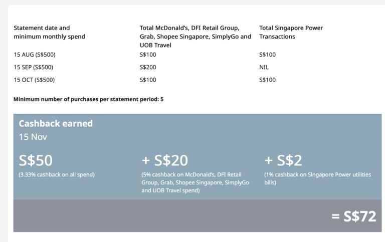 UOB ONE Credit Card with $500 minimum spend, worth it? | Live Young and ...